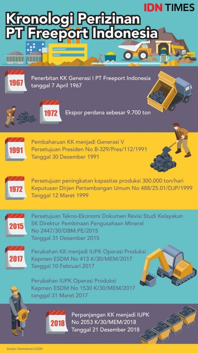 52 Tahun Freeport, Jalan Berliku ke Pangkuan Ibu Pertiwi | IDN Times