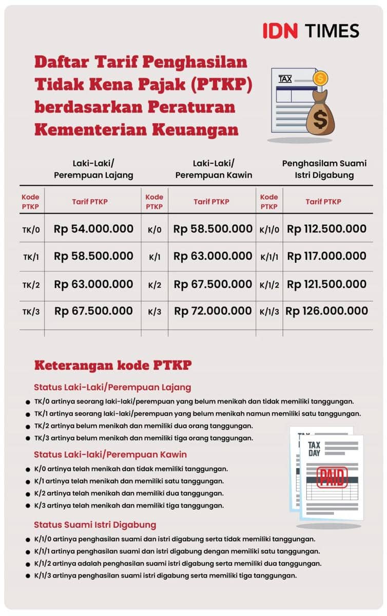 Apa Itu PPh 21? Kenali Pengertian dan Cara Menghitungnya | IDN Times