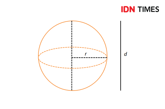 Rumus Volume Bola: Cara Menghitung & Contoh Soal Volume Bola | IDN Times