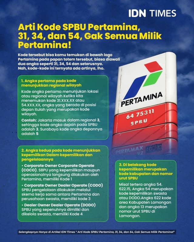 Arti Kode SPBU Pertamina, 31, 34, dan 54 | IDN Times