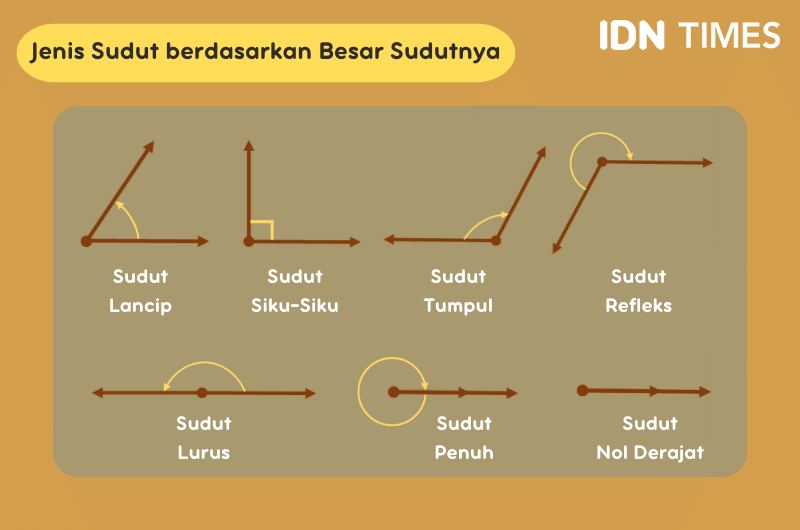Sudut: Pengertian, Jenis, Cara Mengukur, dan Contohnya | IDN Times