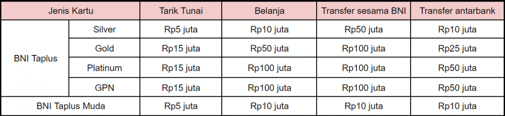 5 Perbedaan BNI Taplus dan BNI Taplus Muda, Lengkap | IDN Times
