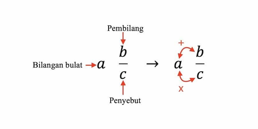 3 Cara Pembagian Pecahan dengan Cepat dan Contoh Soalnya | IDN Times