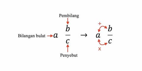 3 Cara Pembagian Pecahan dengan Cepat dan Contoh Soalnya | IDN Times