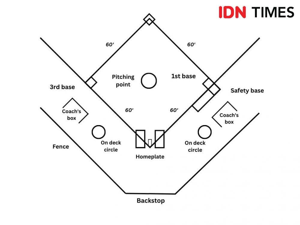 Ukuran Lapangan Softball dan Penjelasan Gambarnya | IDN Times