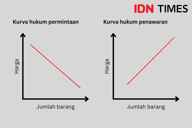 Hukum Permintaan dan Penawaran: Bunyi, Kurva, dan Faktornya | IDN Times