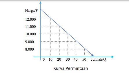 Kurva Permintaan dan Penawaran: Pengertian dan Faktornya | IDN Times