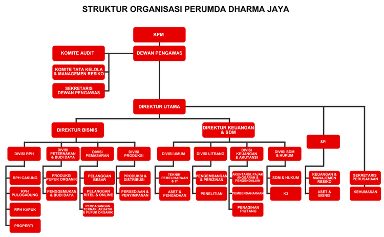 15 Contoh Struktur Organisasi Perusahaan Terlengkap, Simak! | IDN Times