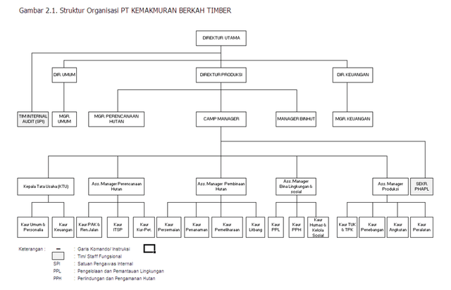15 Contoh Struktur Organisasi Perusahaan Terlengkap, Simak! | IDN Times