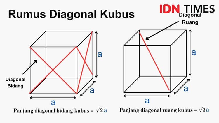 Rumus Diagonal Kubus: Definisi, Turunan, dan Contoh Soal | IDN Times