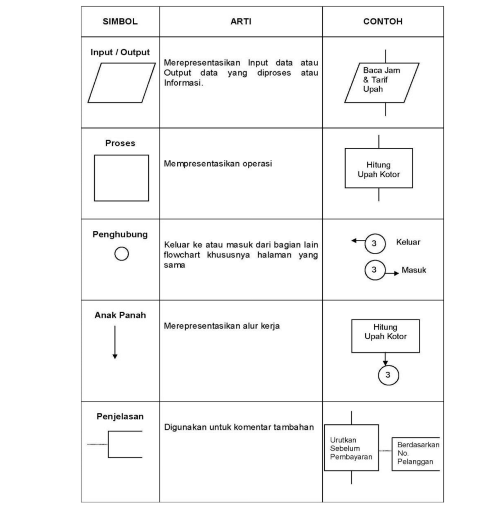 26 Simbol Flowchart dan Fungsinya, Direction hingga Proses | IDN Times