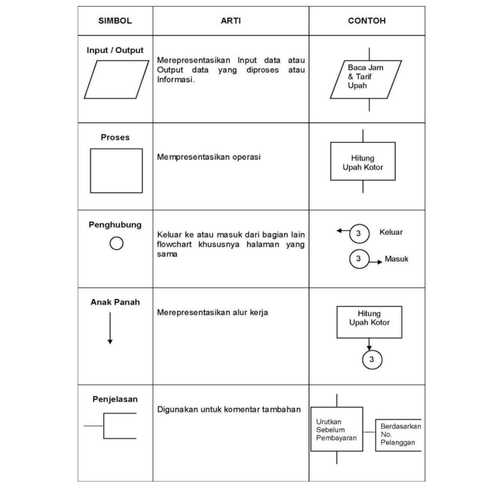 26 Simbol Flowchart dan Fungsinya, Direction hingga Proses | IDN Times