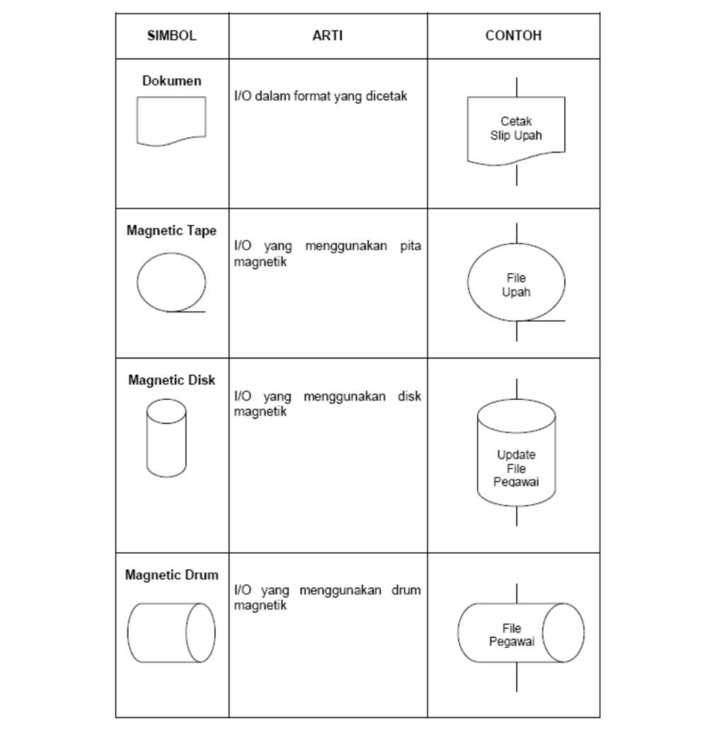 26 Simbol Flowchart dan Fungsinya, Direction hingga Proses | IDN Times