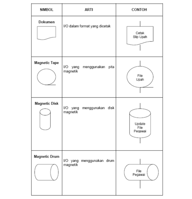 26 Simbol Flowchart dan Fungsinya, Direction hingga Proses | IDN Times