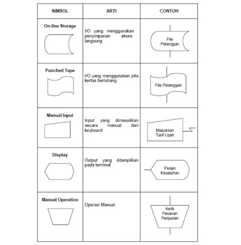 26 Simbol Flowchart dan Fungsinya, Direction hingga Proses | IDN Times