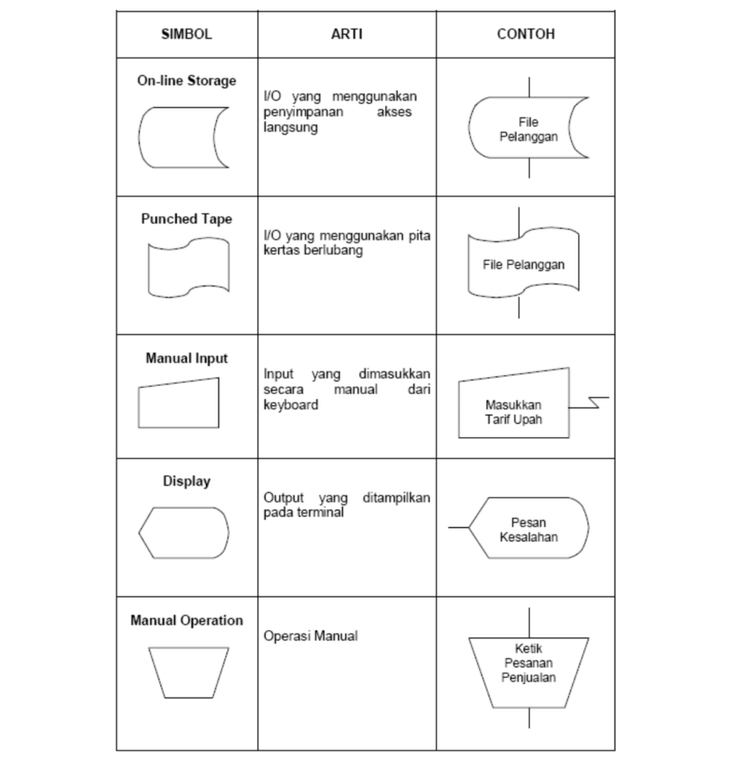 26 Simbol Flowchart dan Fungsinya, Direction hingga Proses | IDN Times