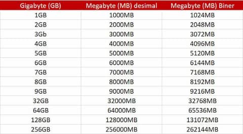 1GB Berapa MB? Begini Perhitungan Kapasitas Penyimpanannya | IDN Times