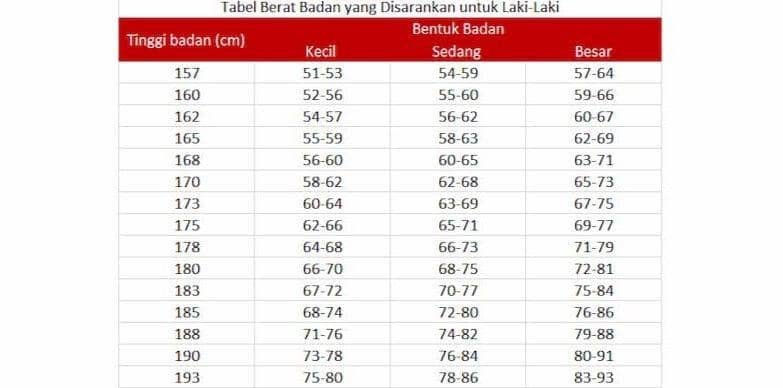 Tabel Berat Badan Ideal Menurut Kemenkes RI dan Kategorinya | IDN Times