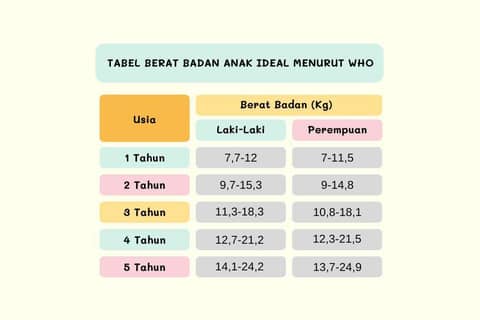Tabel Berat Badan Anak Ideal Menurut WHO Usia 1-5 Tahun | IDN Times