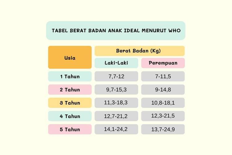 Tabel Berat Badan Anak Ideal Menurut WHO Usia 1-5 Tahun | IDN Times
