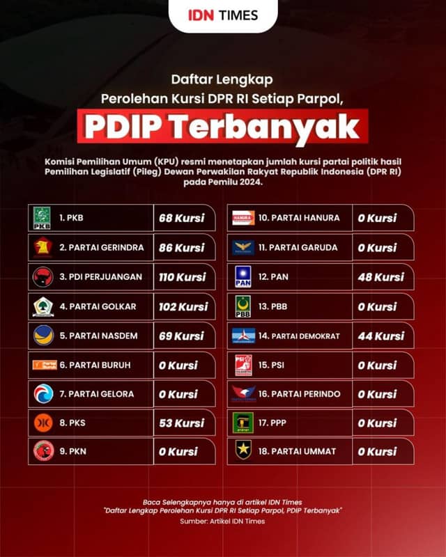 Daftar Perolehan Kursi DPR RI Setiap Parpol, PDIP Terbanyak | IDN Times