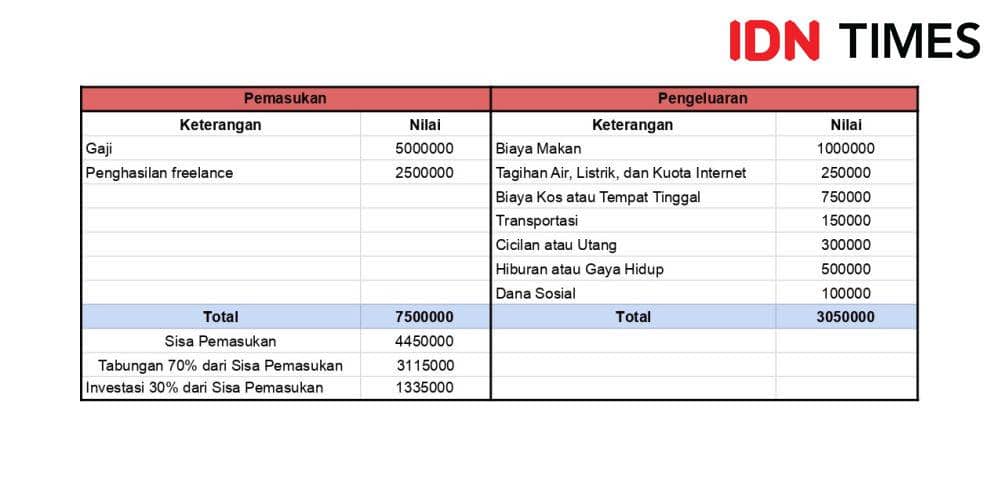 Financial Planning: Pengertian, Cara Membuat, dan Contohnya | IDN Times