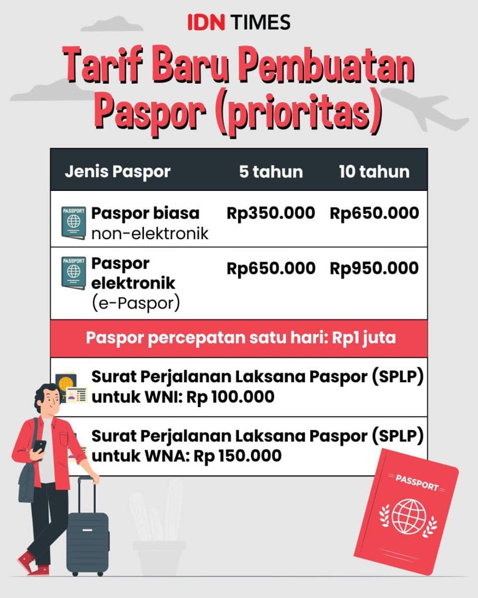 Tarif Pembuatan Paspor Naik, Intip Harga Lengkapnya! | IDN Times