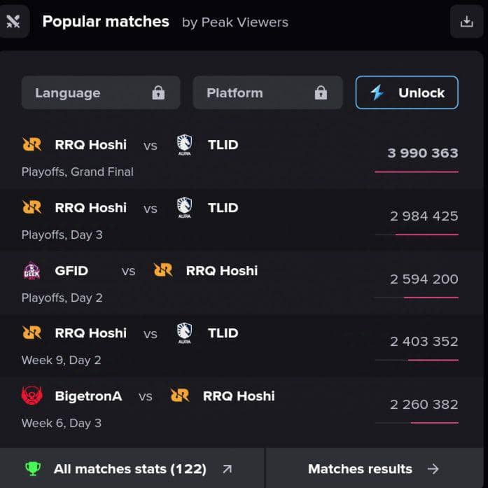 5 Match Peak Viewers di Regular Season Playoff MPL ID S14 | IDN Times