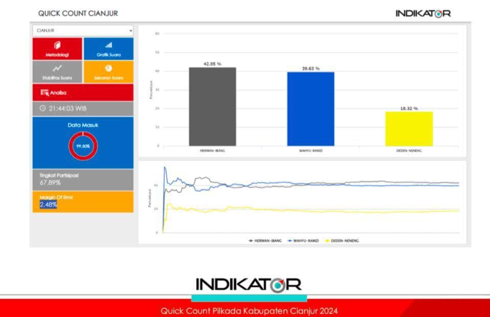 Quick Count Pilbup Cianjur Selisih Tipis | IDN Times Jabar