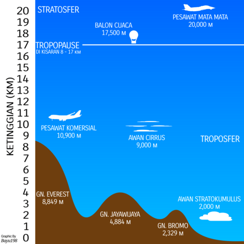 5 Fakta Menarik Troposfer, Lapisan Atmosfer Terbawah yang Menyentuh ...