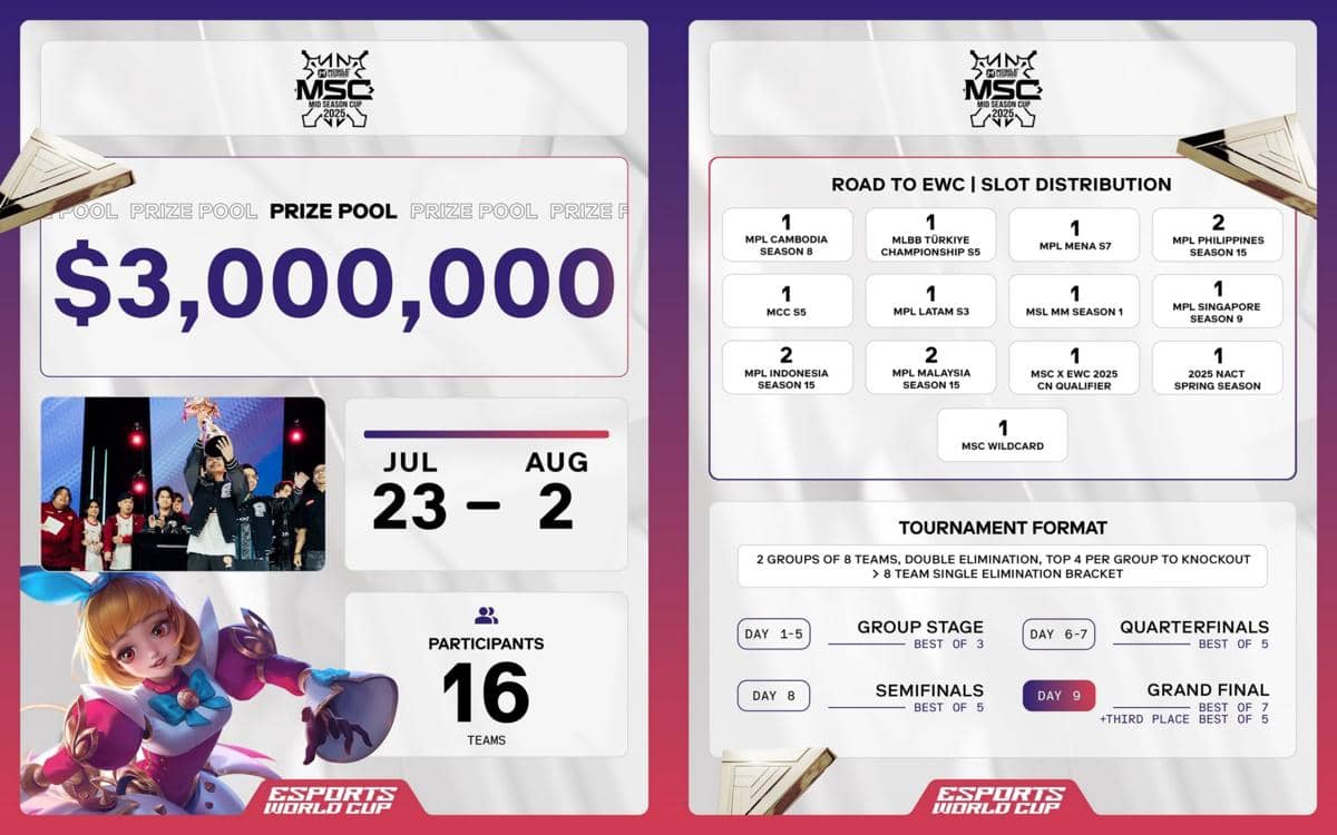 Jadwal dan Daftar Tim di Babak Wild Card MSC EWC 2025 | IDN Times