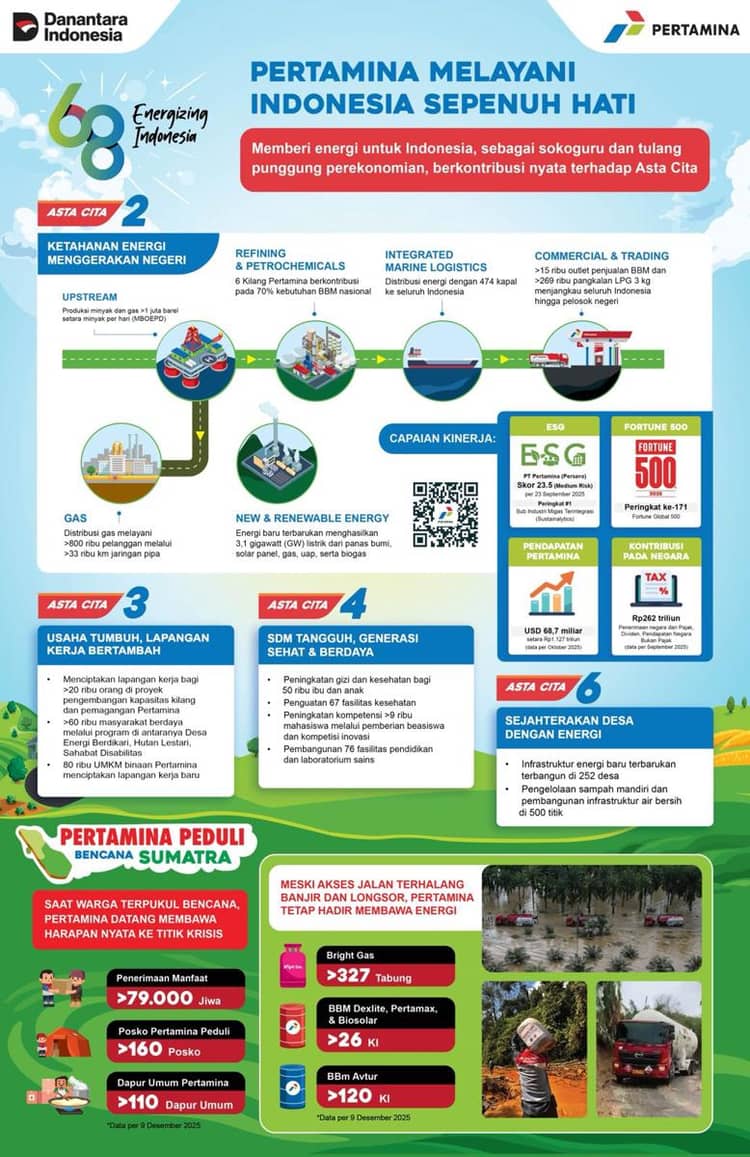68 Tahun! Pertamina Melayani Indonesia Sepenuh Hati, Ini Buktinya | IDN ...
